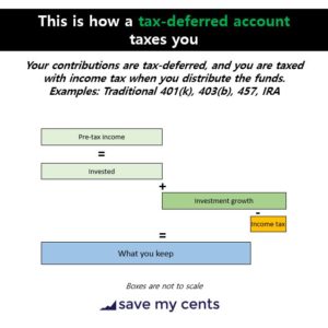 Retirement: Why tax advantaged accounts matter – Save My Cents