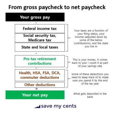 Budgeting: How to start with your first budget – Save My Cents