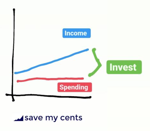 Five basic concepts you need to know about investing – Save My Cents